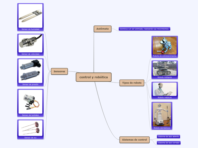 control y robótica - Mind Map